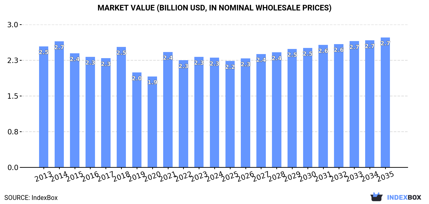 Market Value (billion USD, nominal wholesale prices)