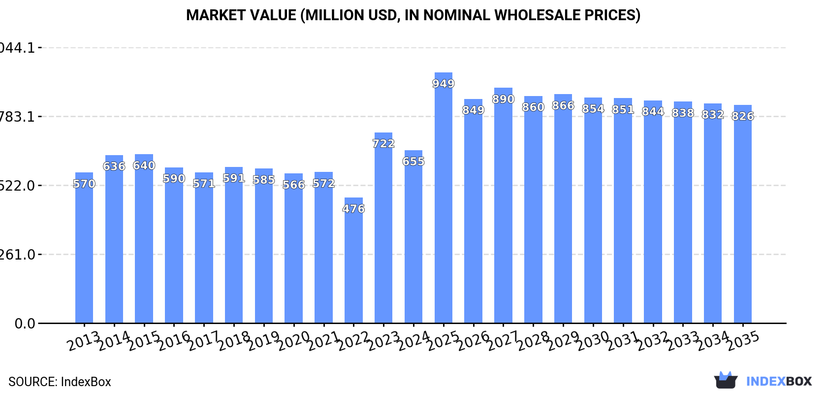 Market Value (million USD, nominal wholesale prices)