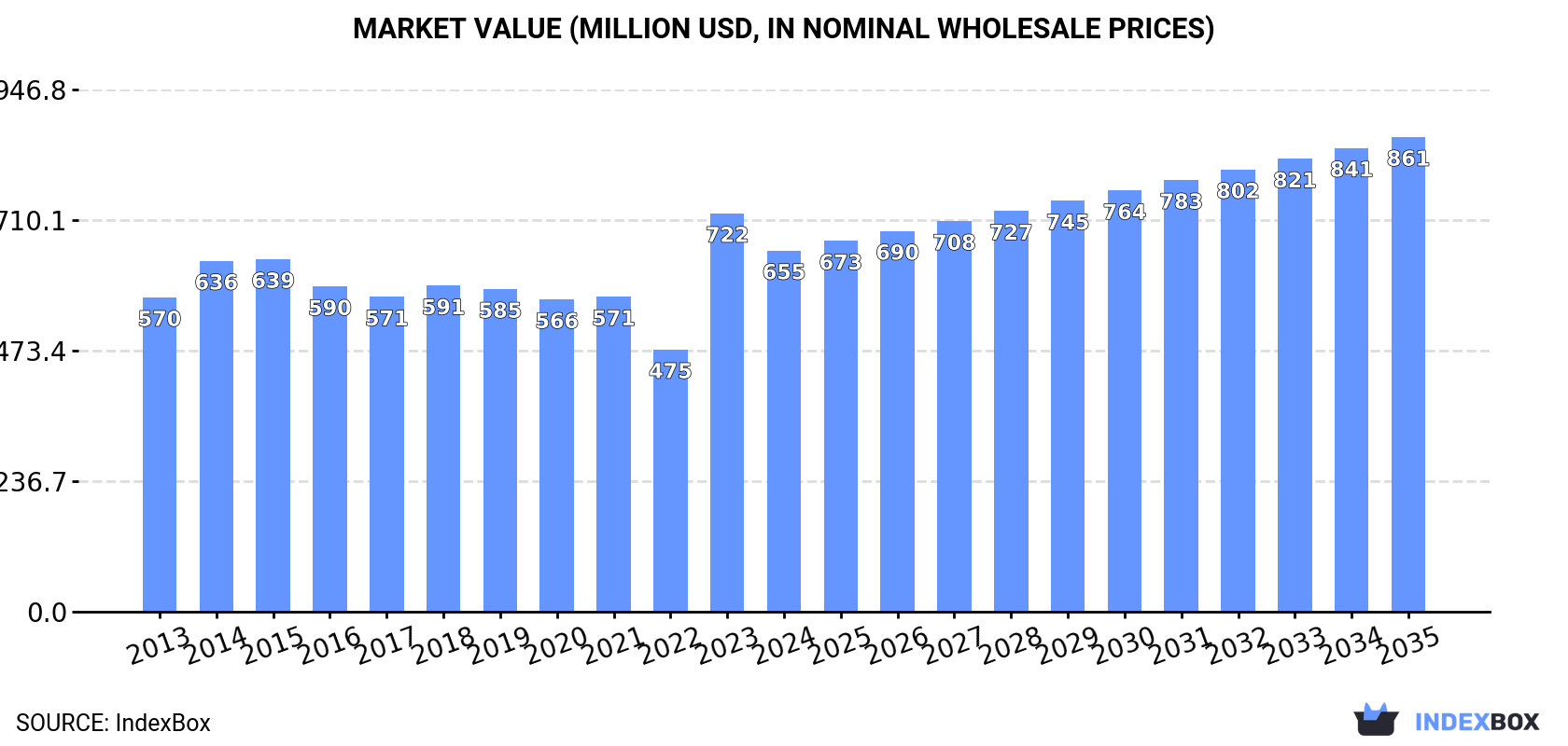 Market Value (million USD, nominal wholesale prices)