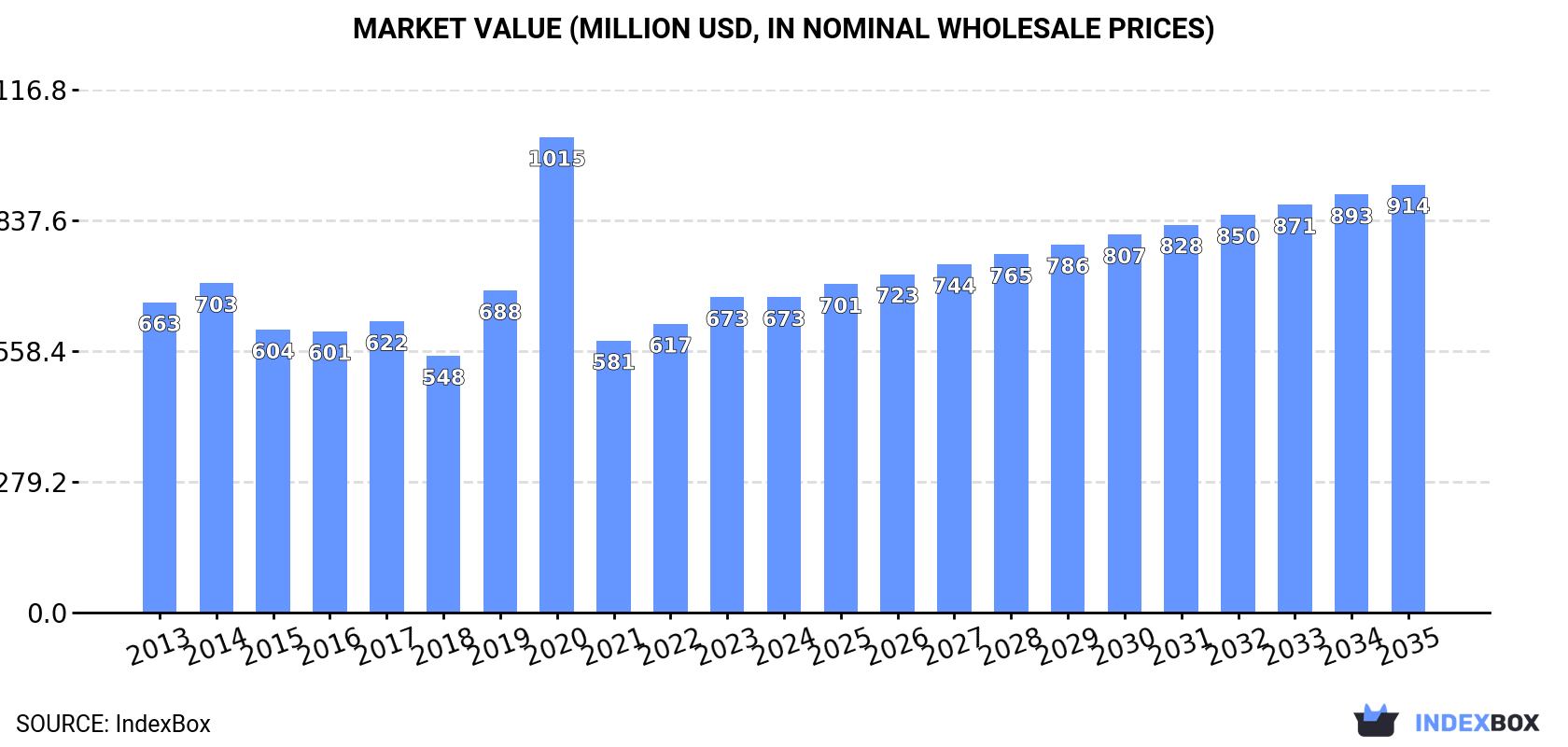 Market Value (million USD, nominal wholesale prices)