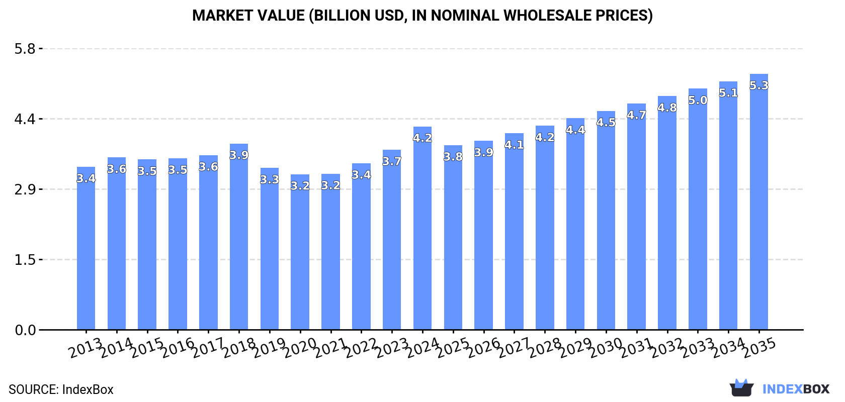 Market Value (billion USD, nominal wholesale prices)