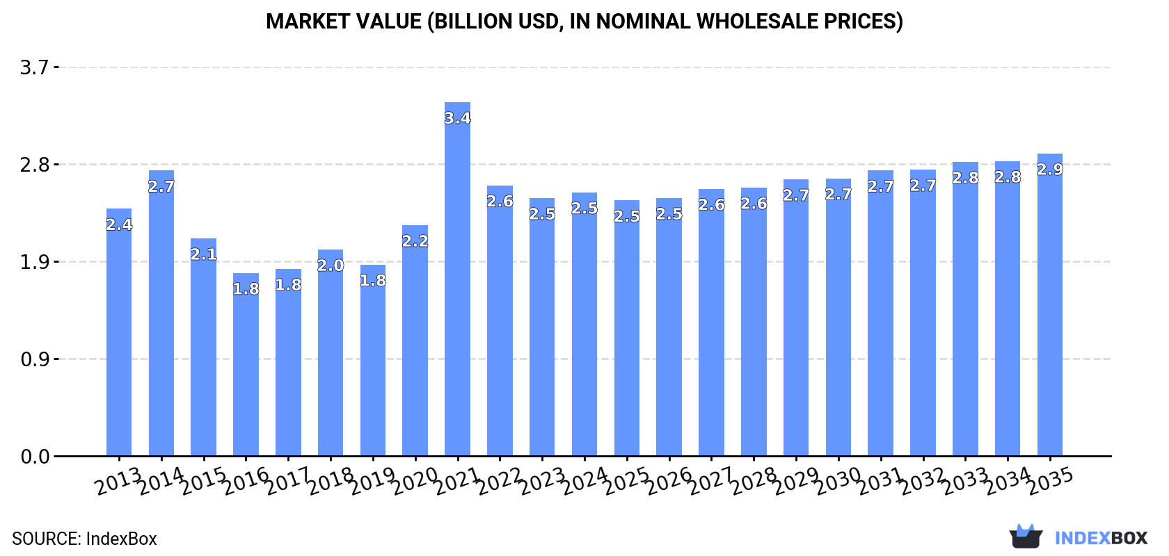 Market Value (billion USD, nominal wholesale prices)