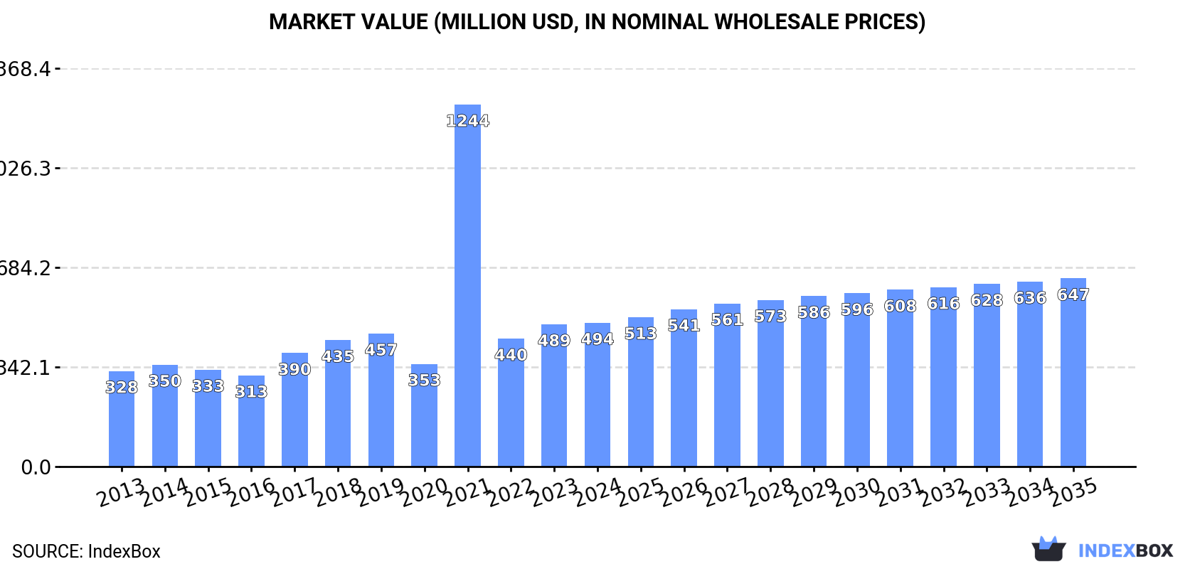 Market Value (million USD, nominal wholesale prices)