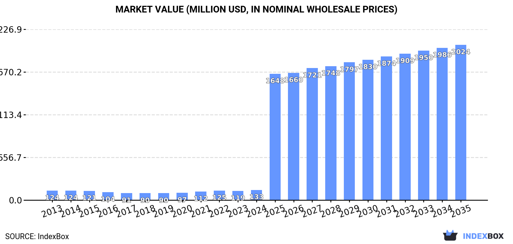 Market Value (million USD, nominal wholesale prices)