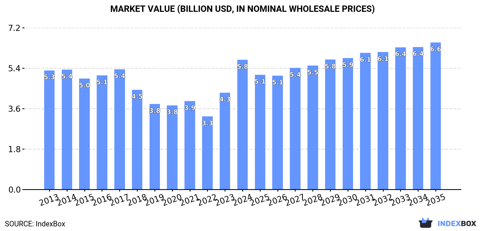 Market Value (billion USD, nominal wholesale prices)