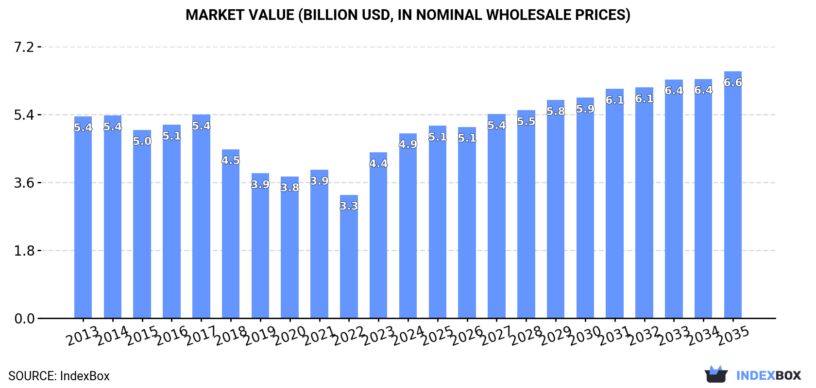 Market Value (billion USD, nominal wholesale prices)