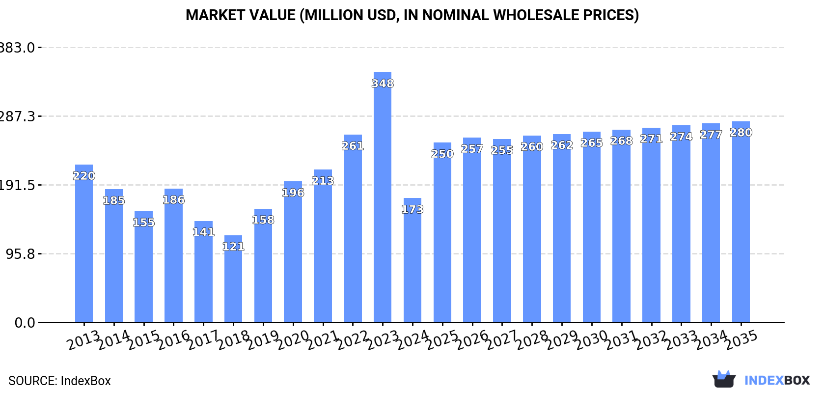 Market Value (million USD, nominal wholesale prices)