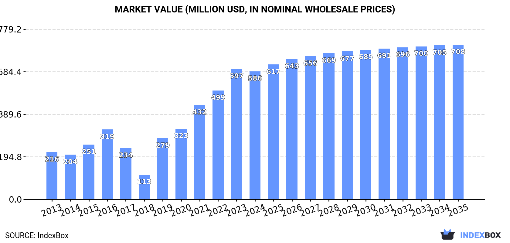 Market Value (million USD, nominal wholesale prices)
