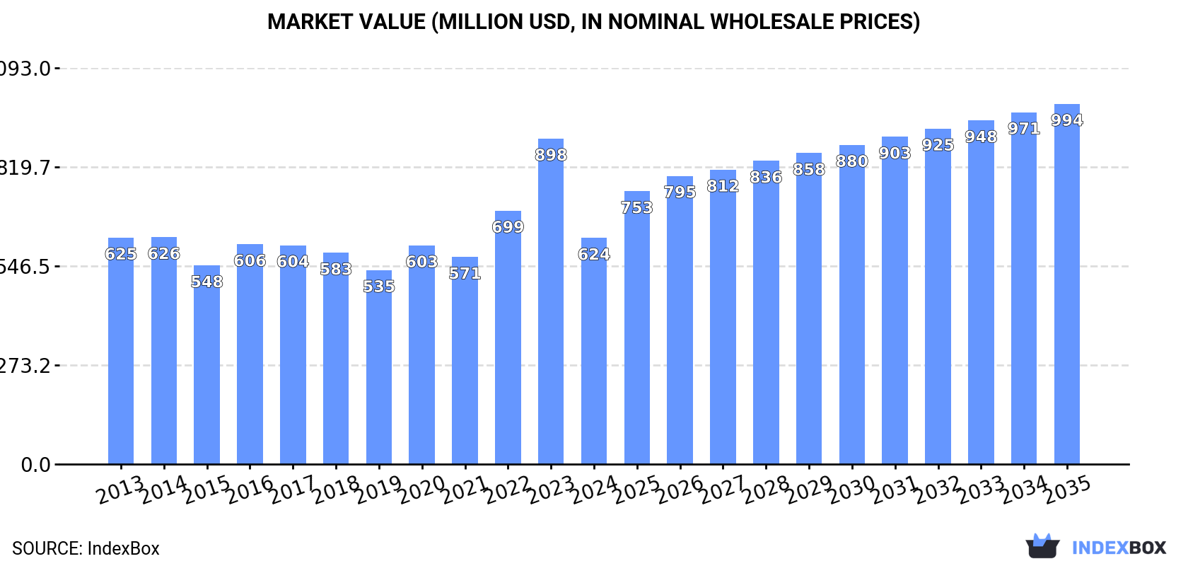 Market Value (million USD, nominal wholesale prices)