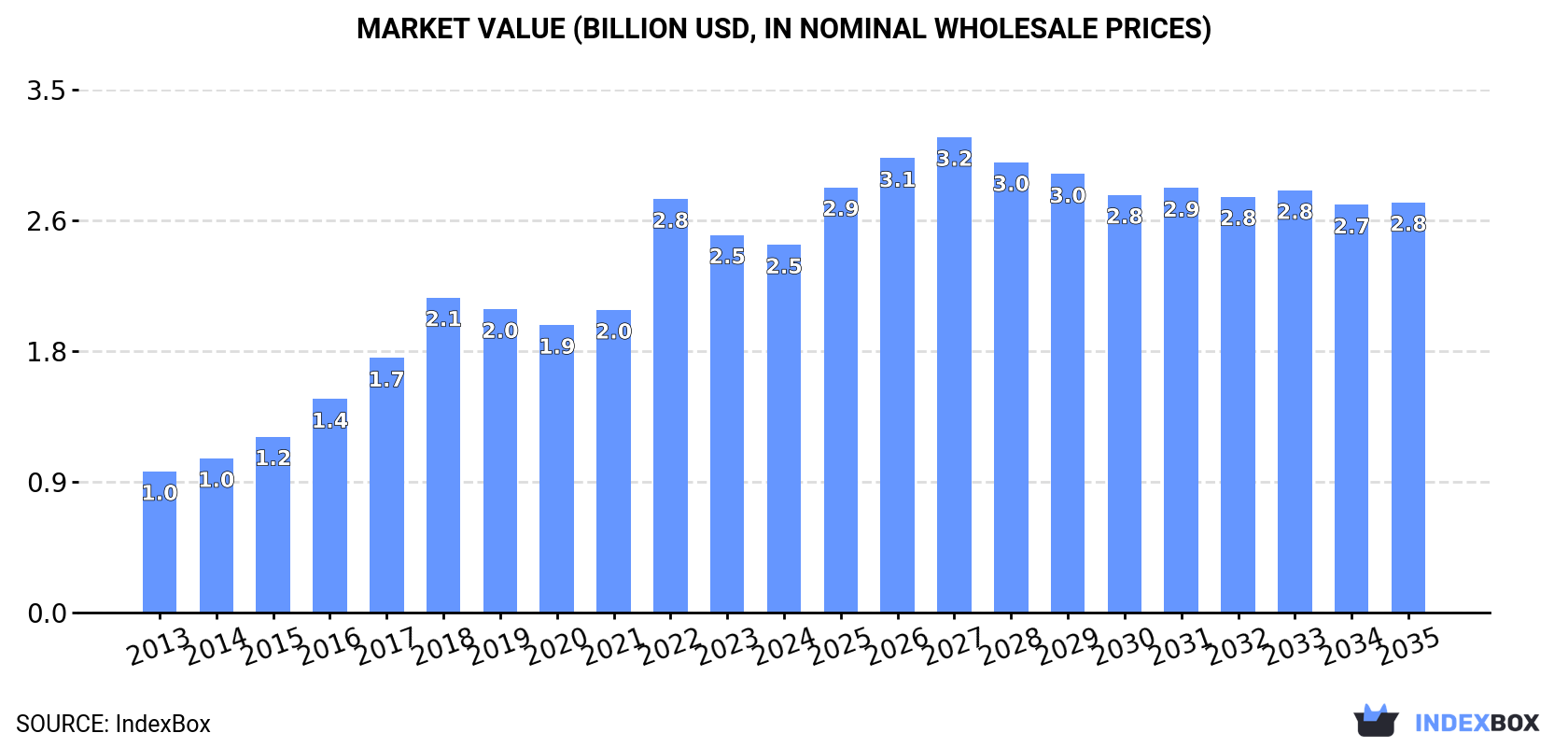 Market Value (billion USD, nominal wholesale prices)