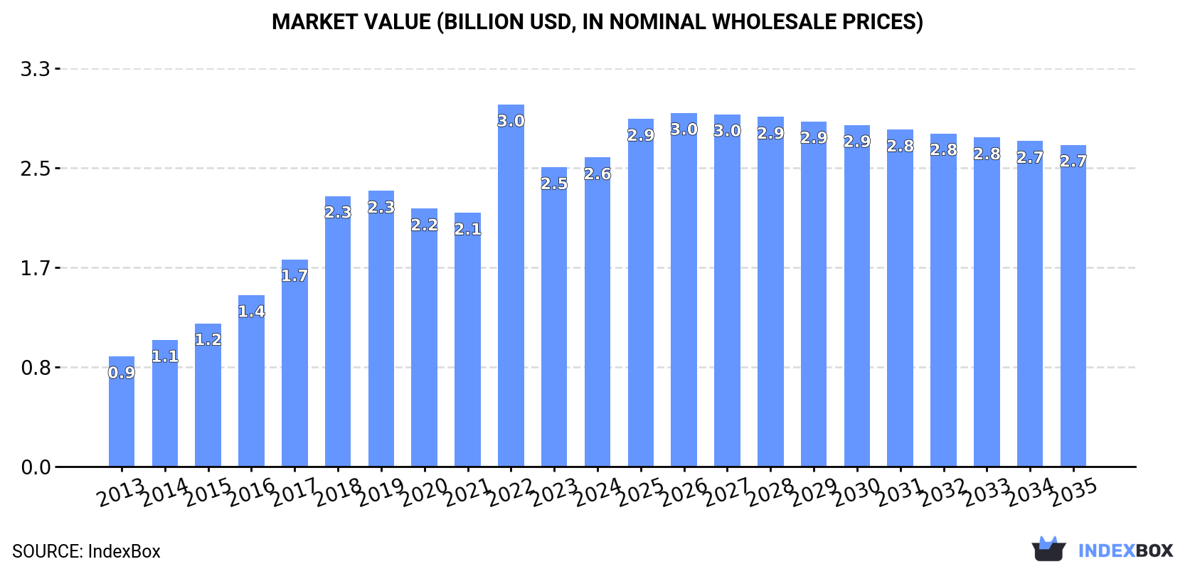 Market Value (billion USD, nominal wholesale prices)
