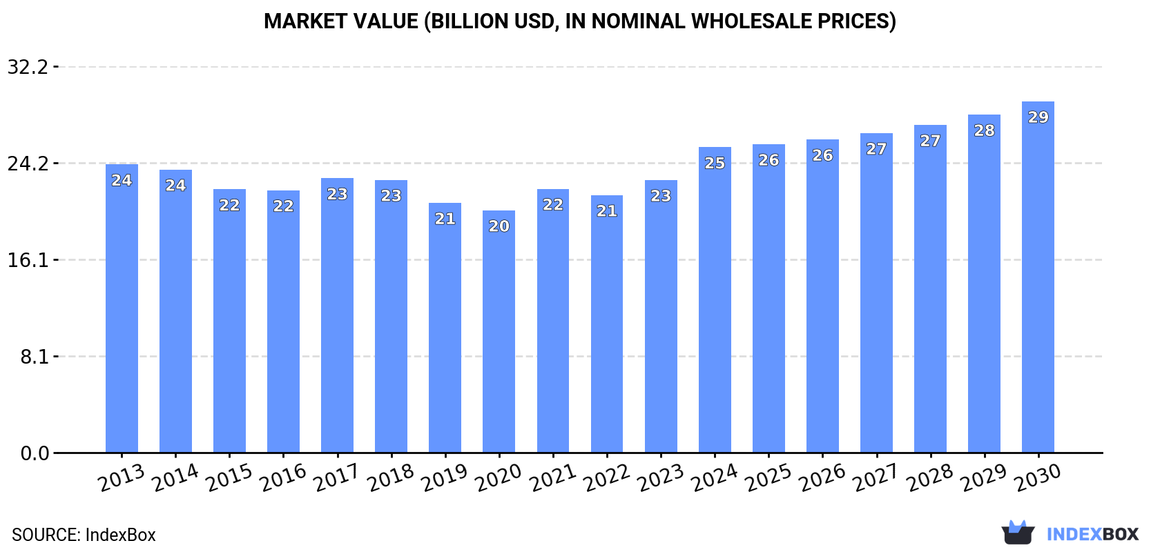 Market Value (billion USD, nominal wholesale prices)