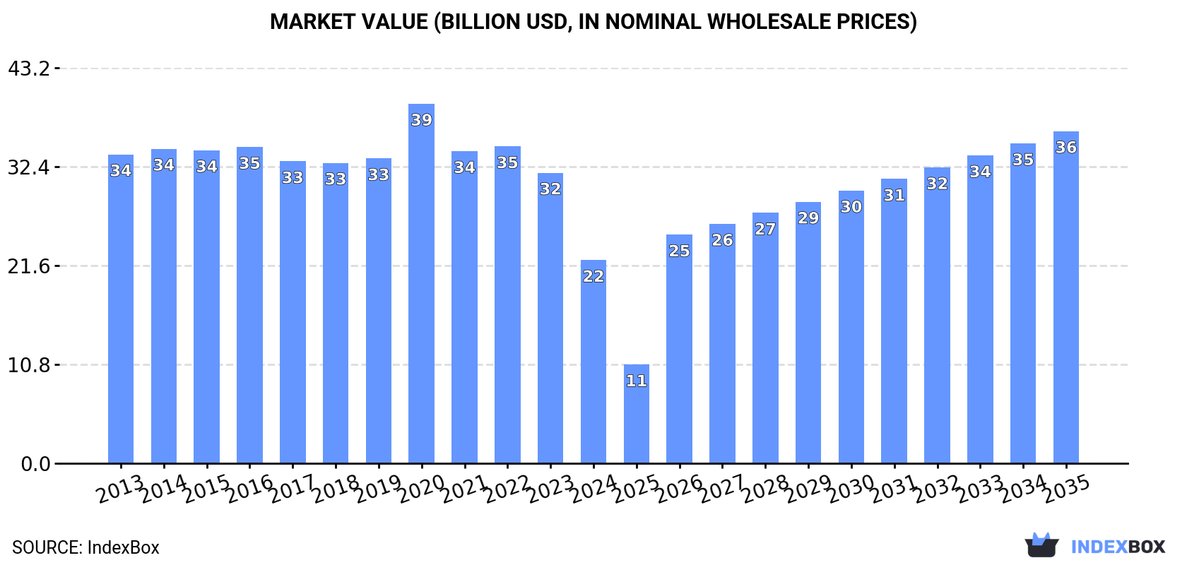 Market Value (billion USD, nominal wholesale prices)