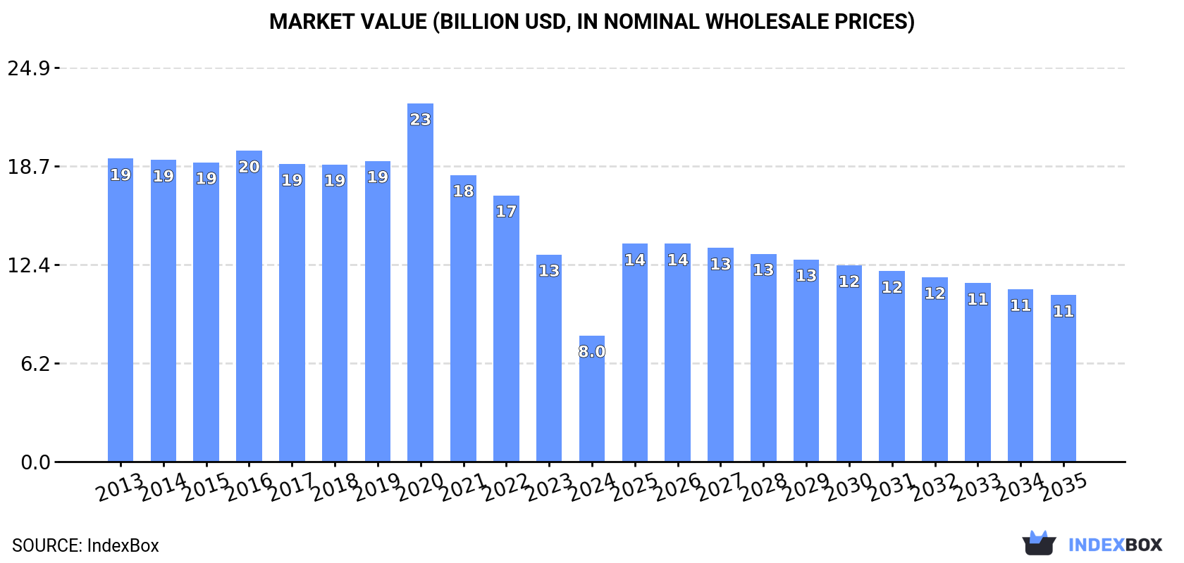 Market Value (billion USD, nominal wholesale prices)