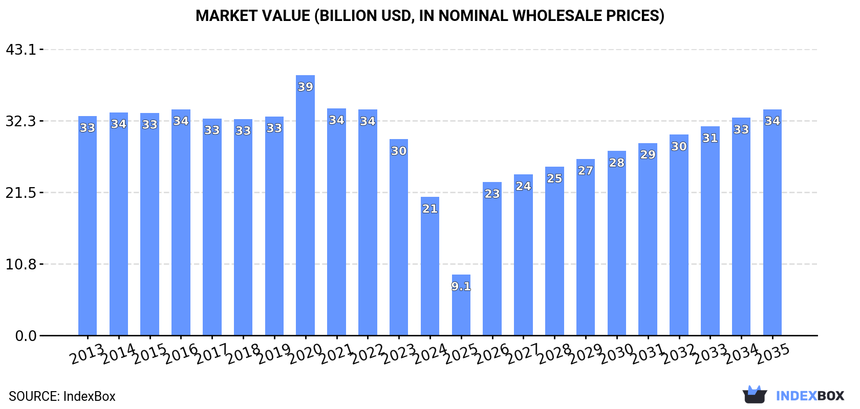 Market Value (billion USD, nominal wholesale prices)