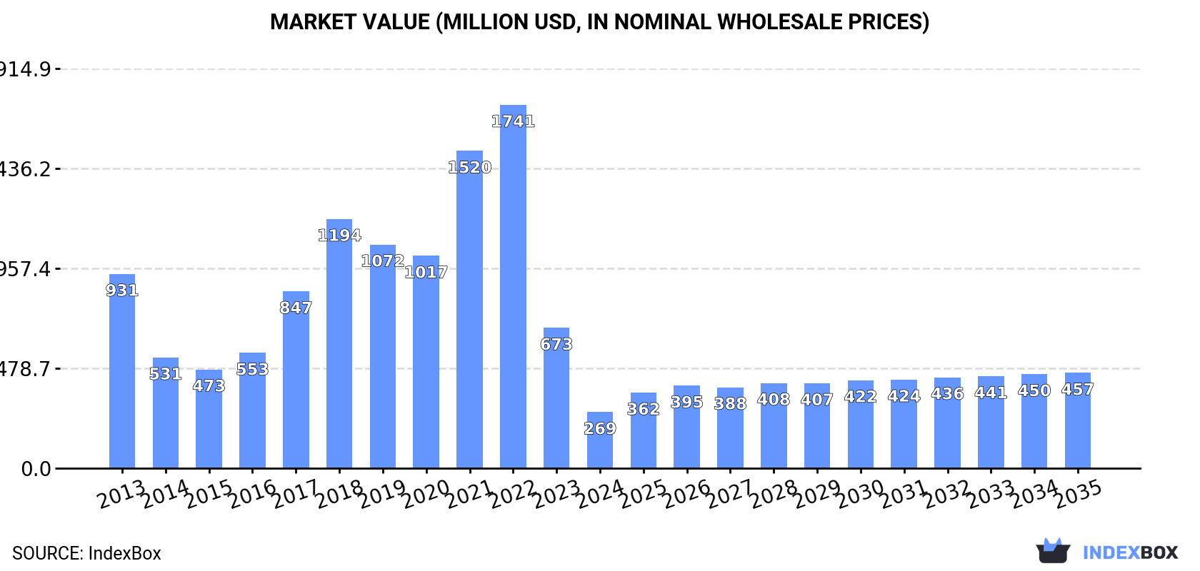 Market Value (million USD, nominal wholesale prices)