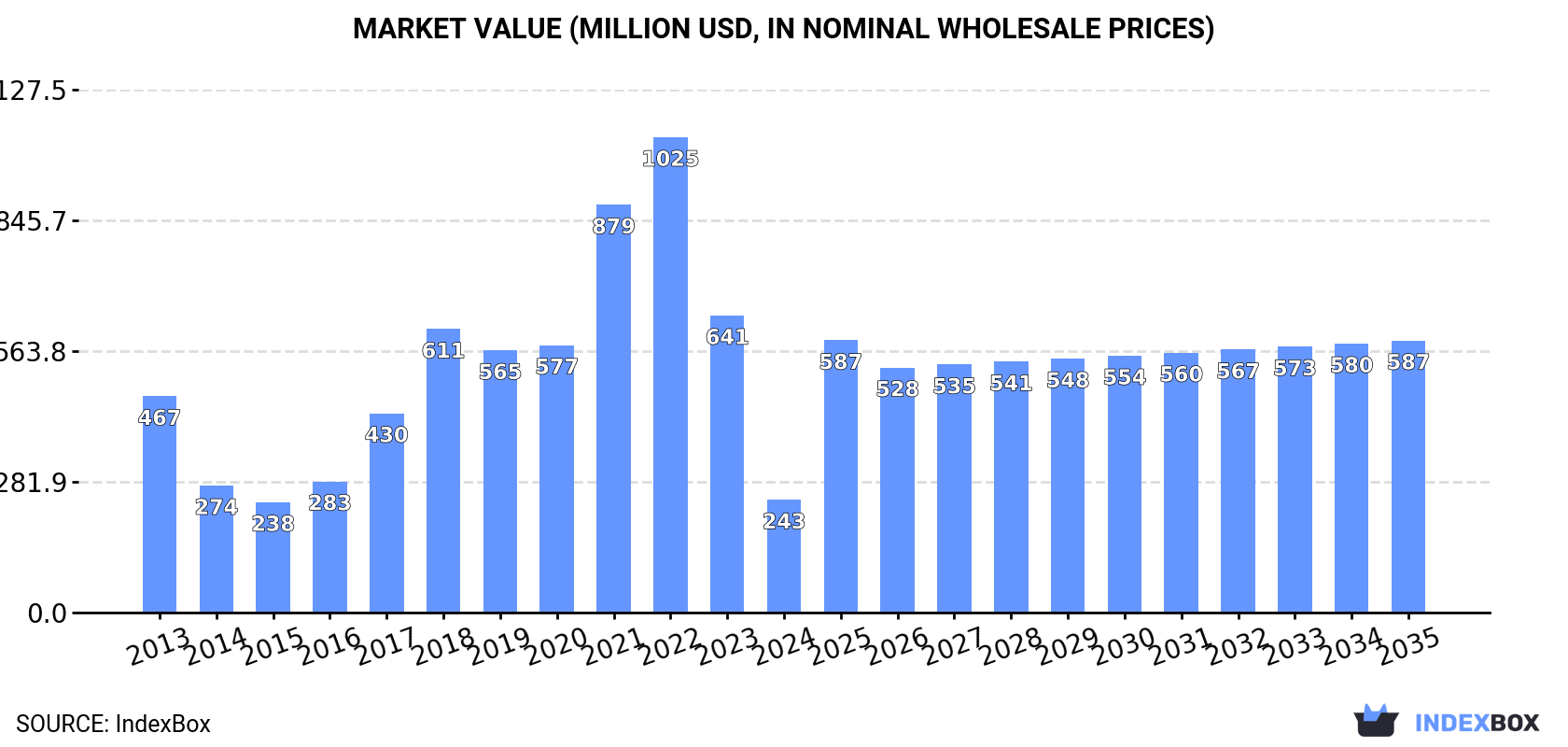 Market Value (million USD, nominal wholesale prices)