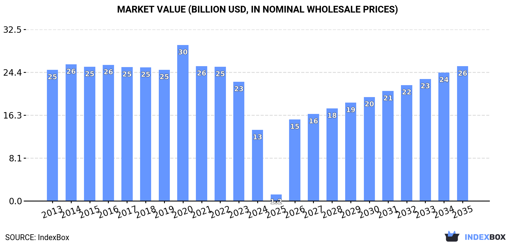 Market Value (billion USD, nominal wholesale prices)