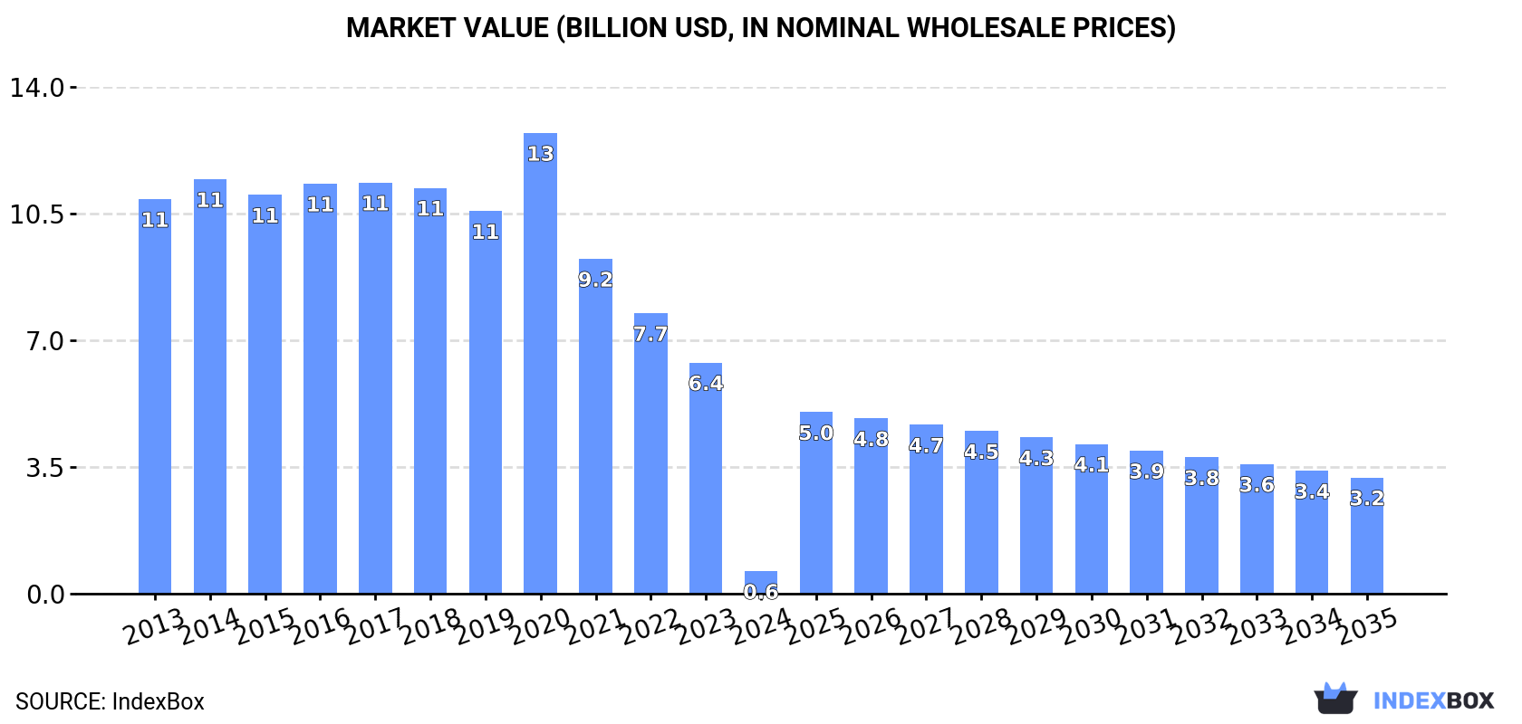 Market Value (billion USD, nominal wholesale prices)
