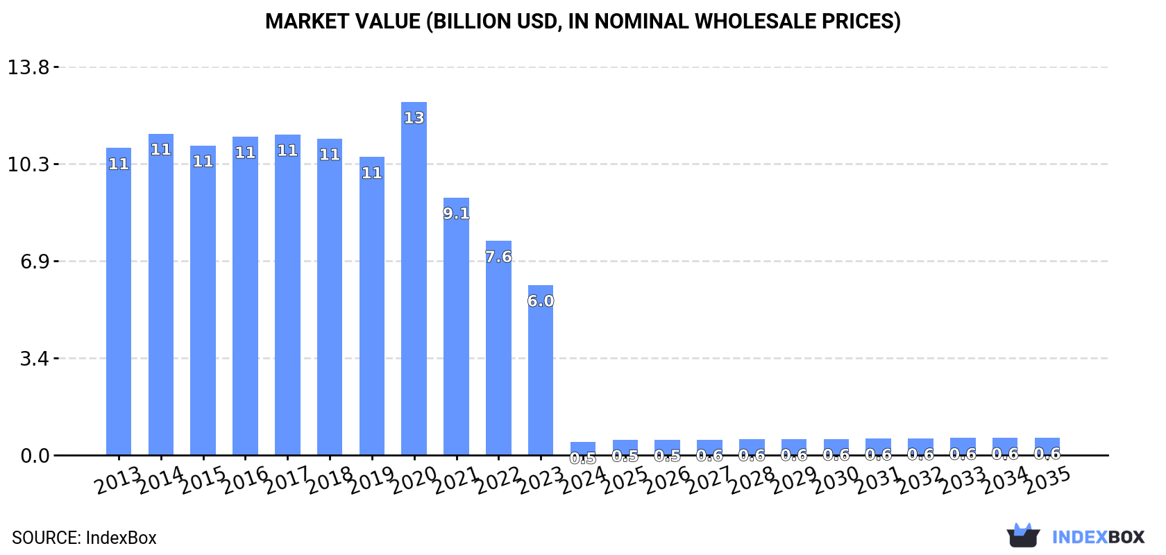 Market Value (billion USD, nominal wholesale prices)
