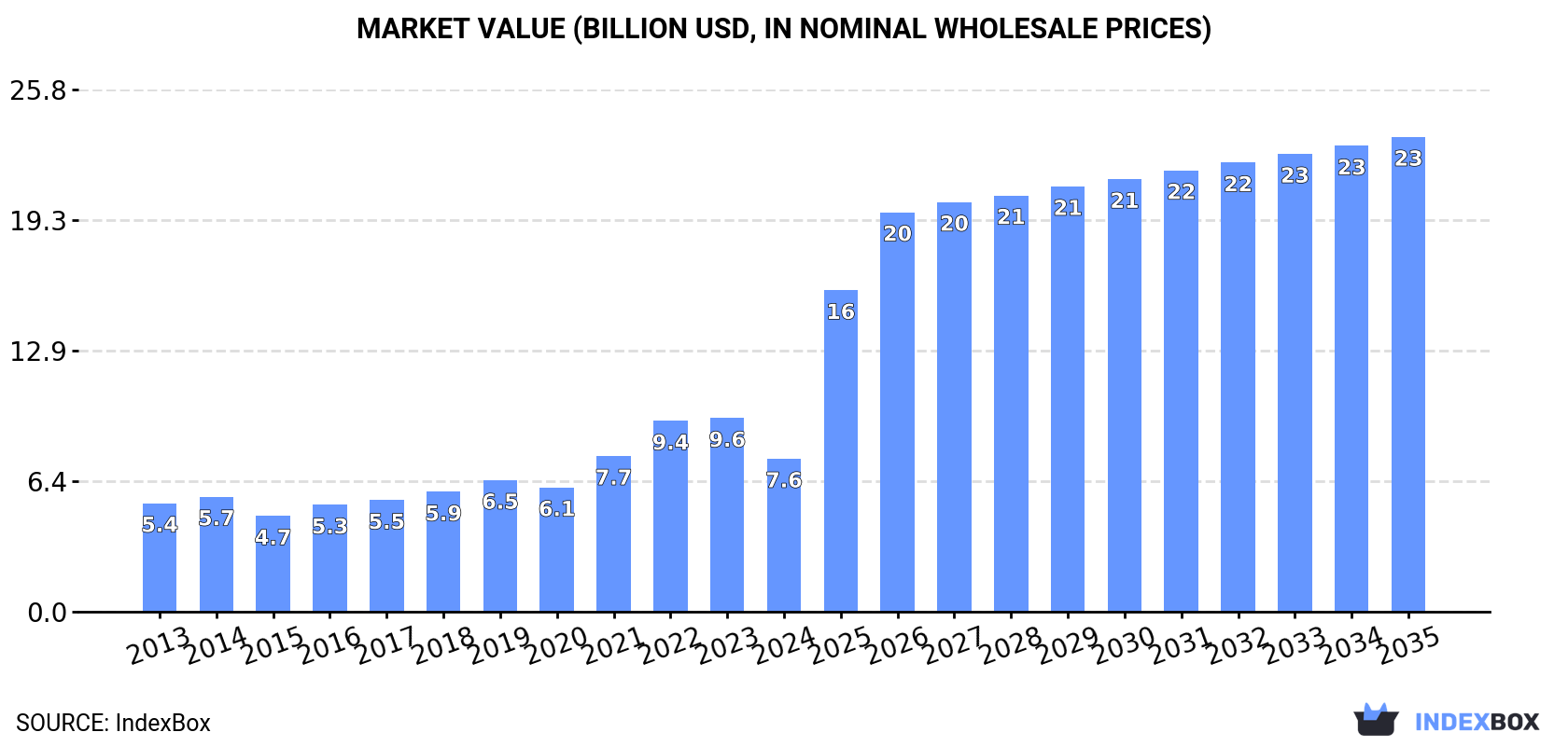 Market Value (billion USD, nominal wholesale prices)