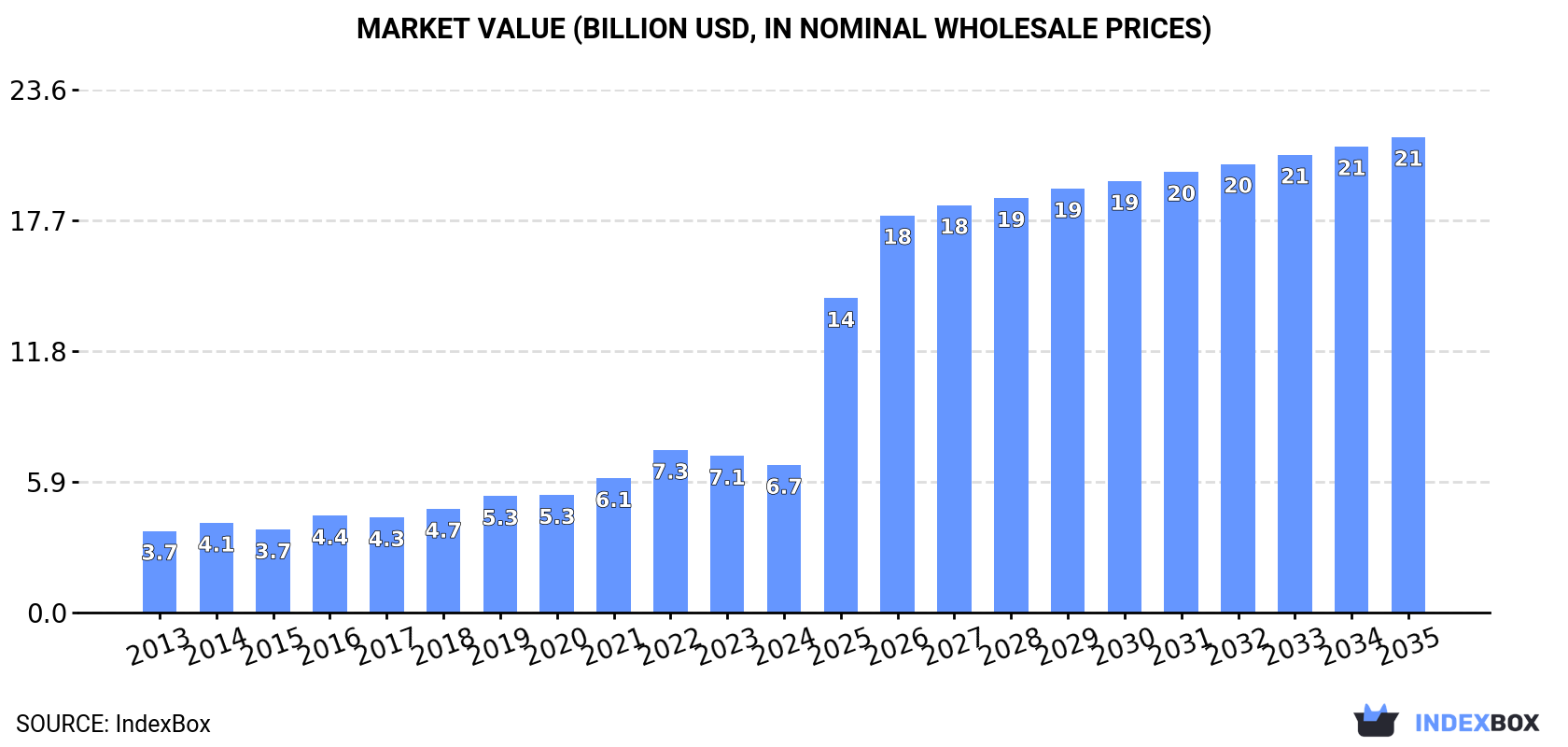 Market Value (billion USD, nominal wholesale prices)
