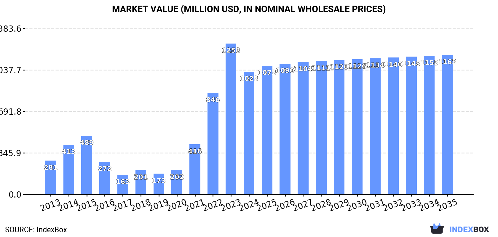Market Value (million USD, nominal wholesale prices)