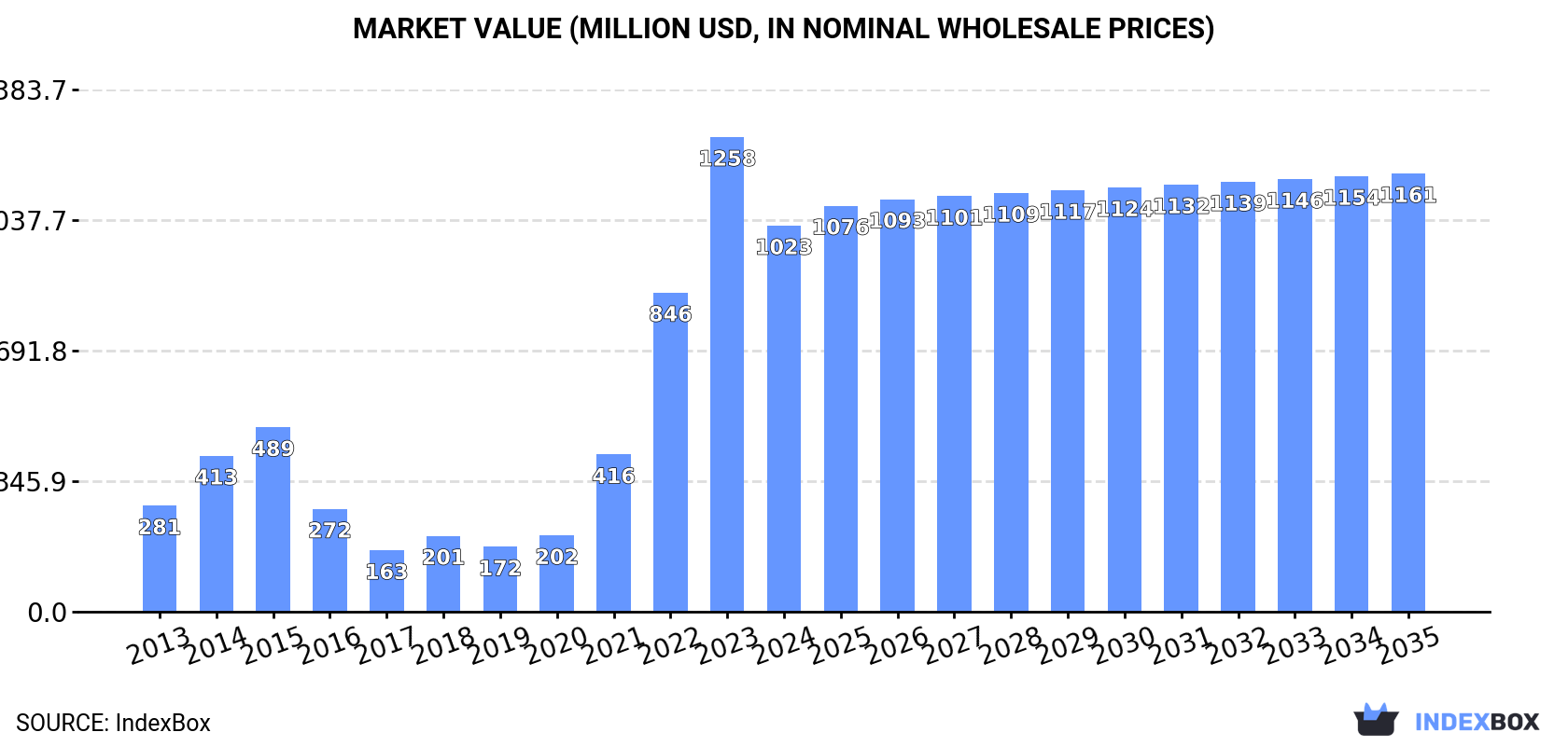 Market Value (million USD, nominal wholesale prices)
