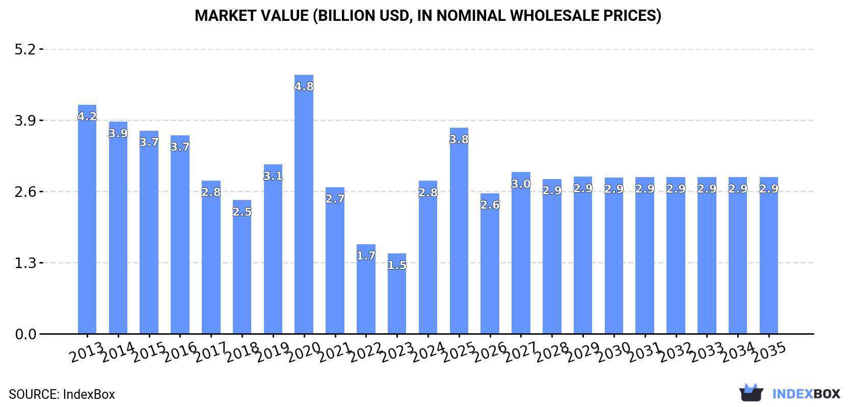 Market Value (billion USD, nominal wholesale prices)