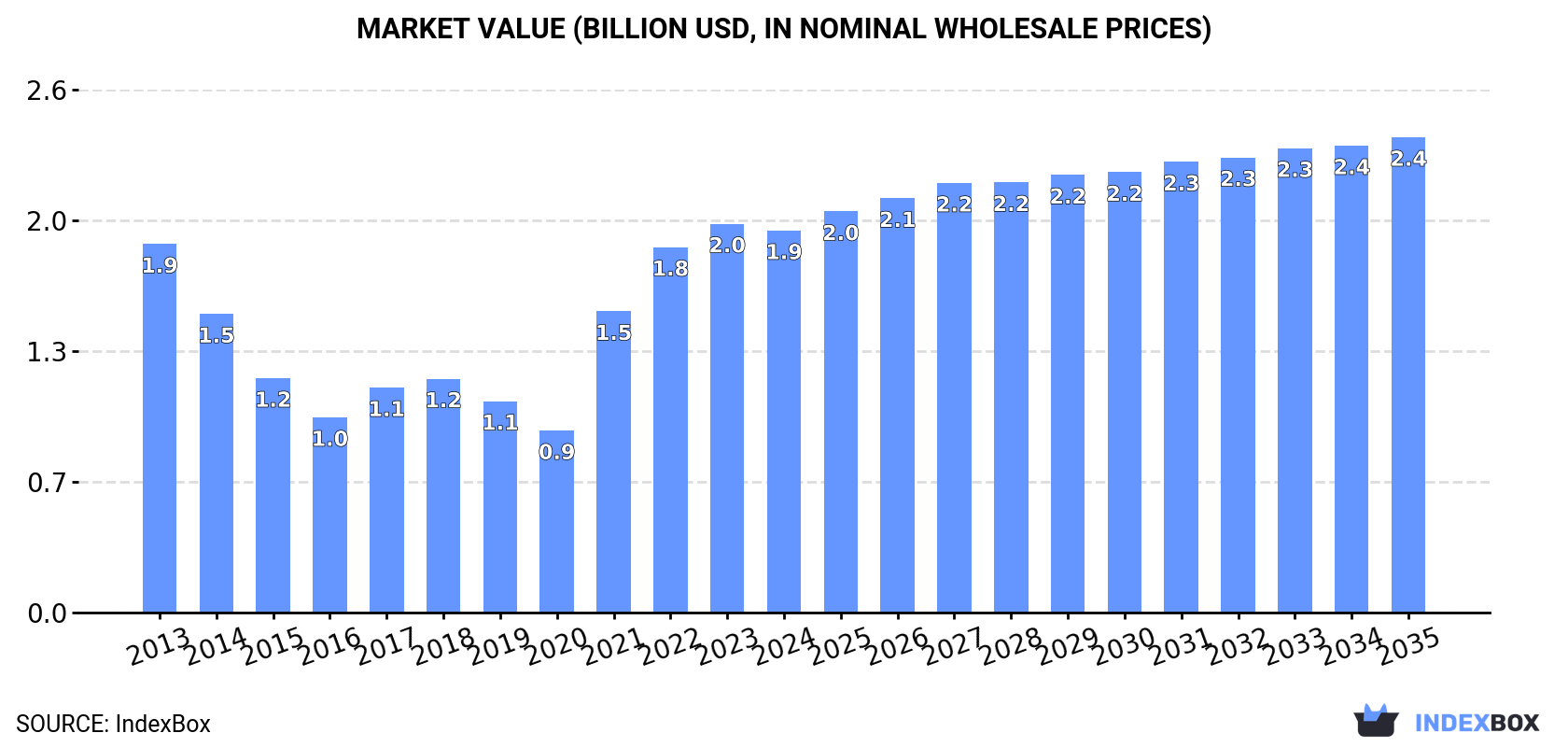 Market Value (billion USD, nominal wholesale prices)