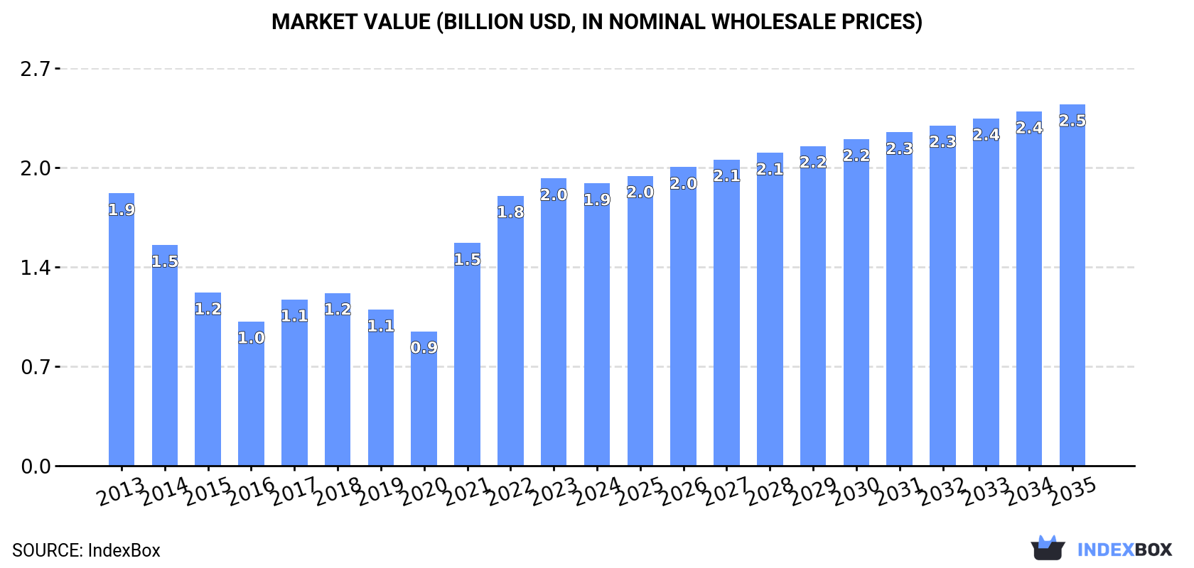 Market Value (billion USD, nominal wholesale prices)