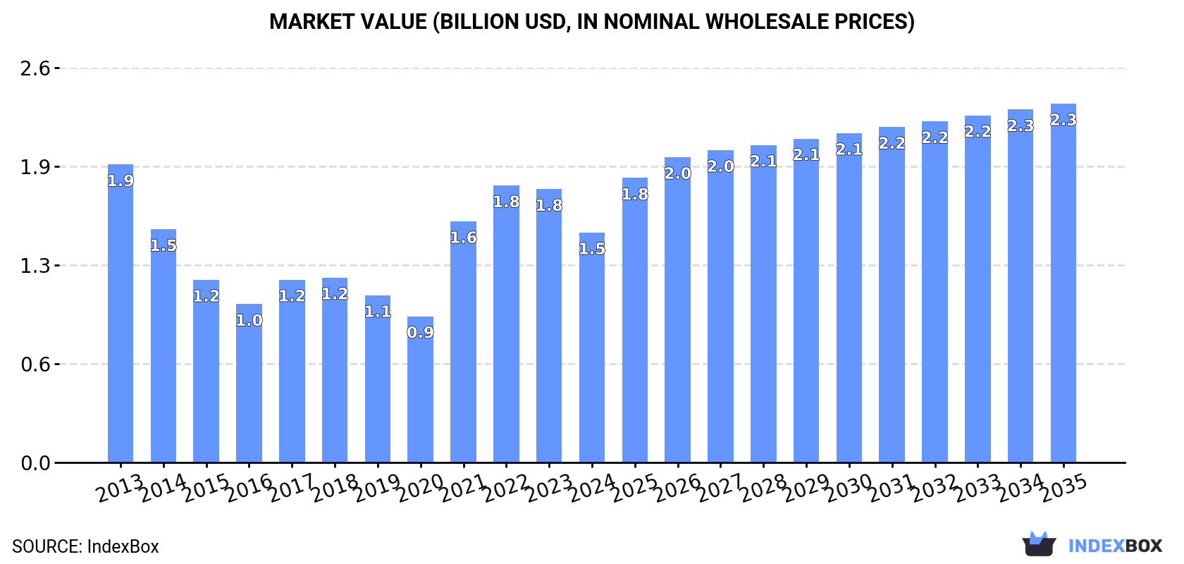 Market Value (billion USD, nominal wholesale prices)