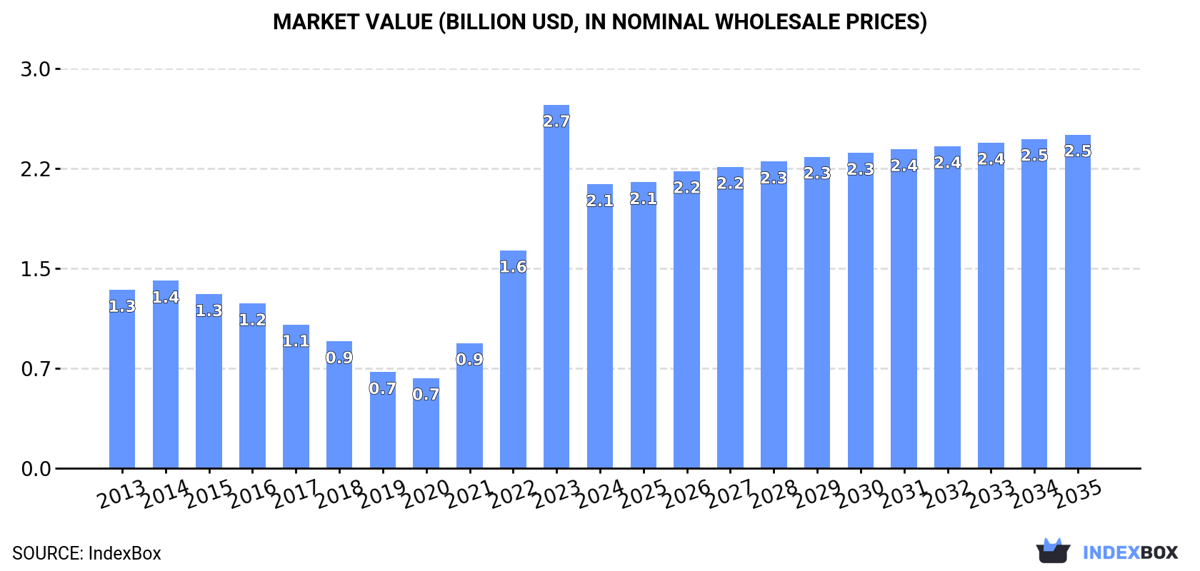 Market Value (billion USD, nominal wholesale prices)
