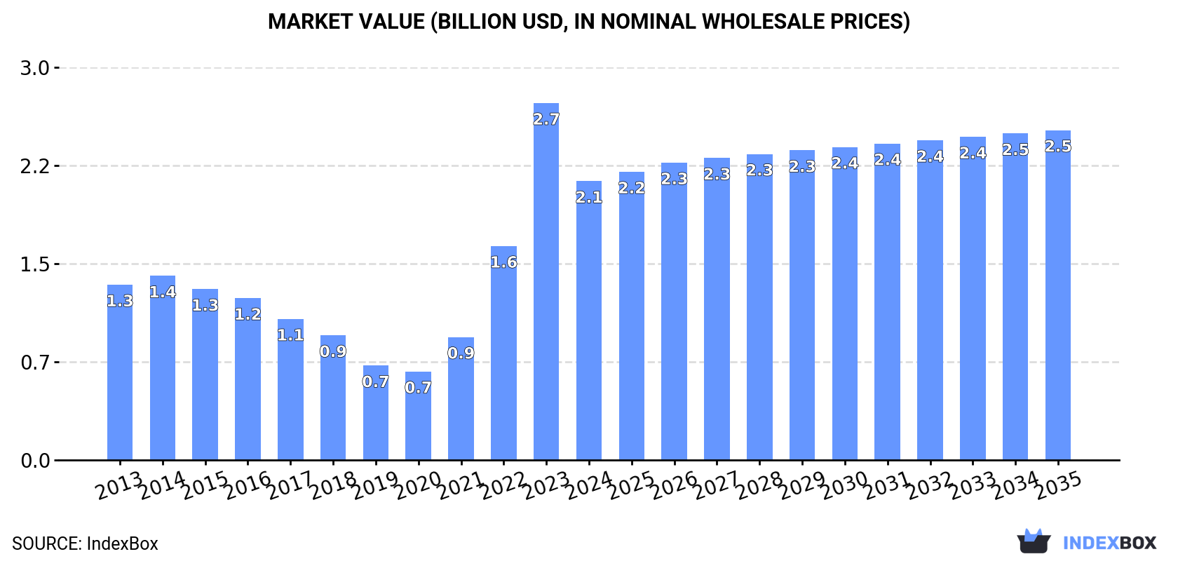 Market Value (billion USD, nominal wholesale prices)
