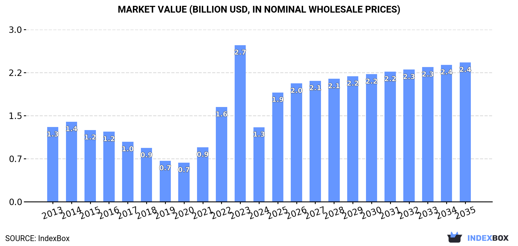 Market Value (billion USD, nominal wholesale prices)