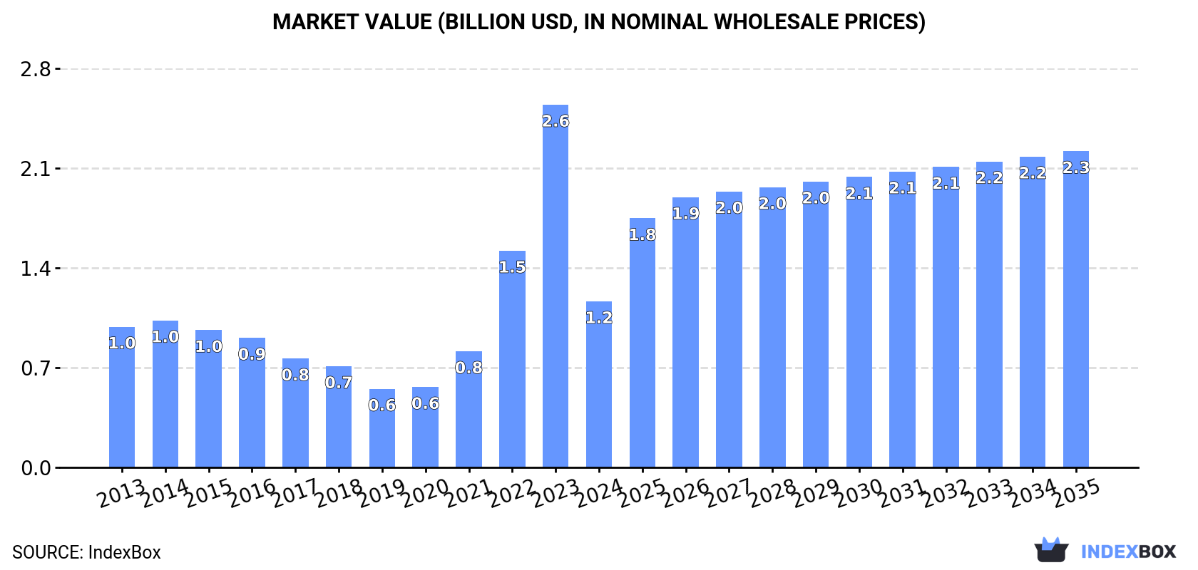Market Value (billion USD, nominal wholesale prices)