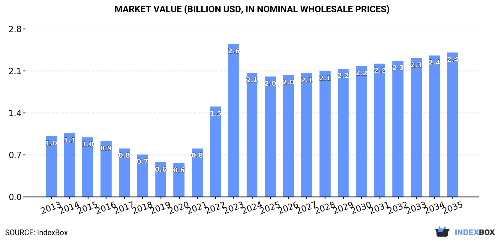 Market Value (billion USD, nominal wholesale prices)