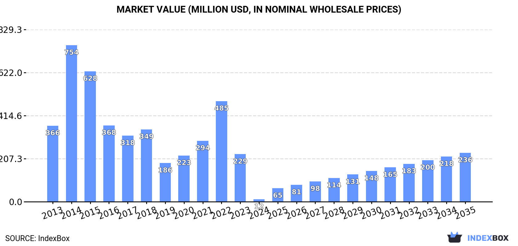 Market Value (million USD, nominal wholesale prices)