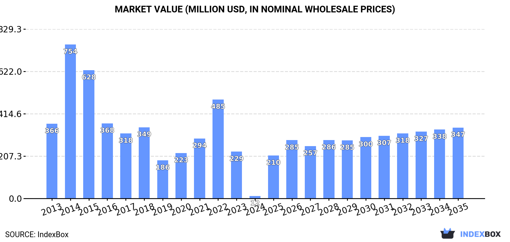 Market Value (million USD, nominal wholesale prices)