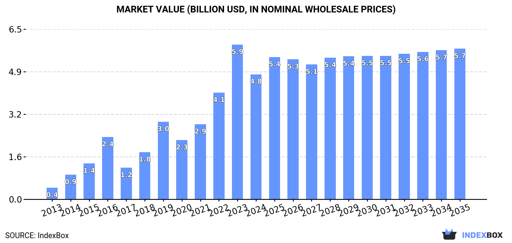 Market Value (billion USD, nominal wholesale prices)