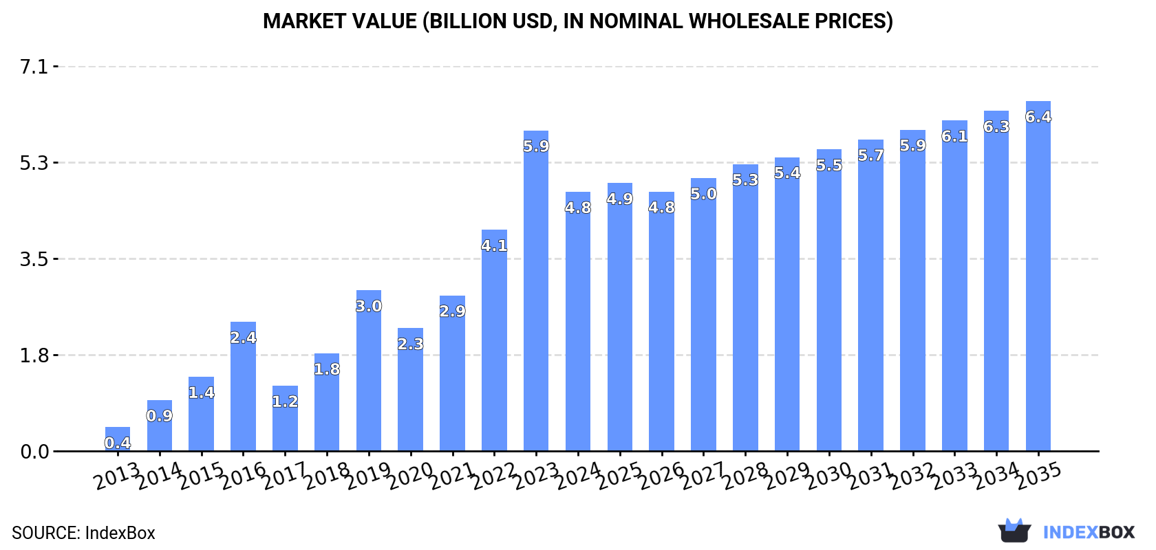 Market Value (billion USD, nominal wholesale prices)
