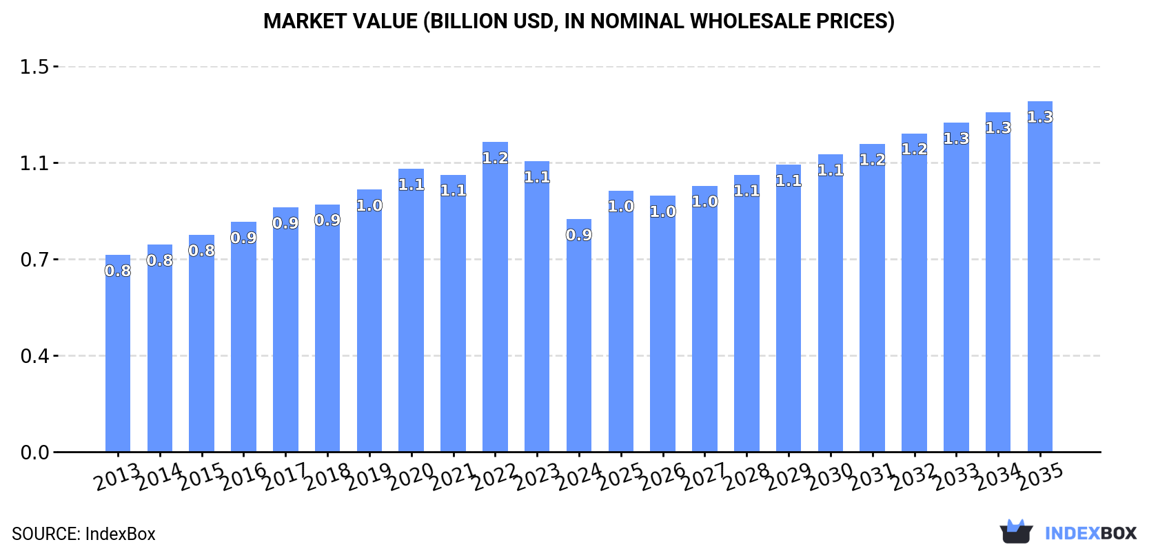Market Value (billion USD, nominal wholesale prices)