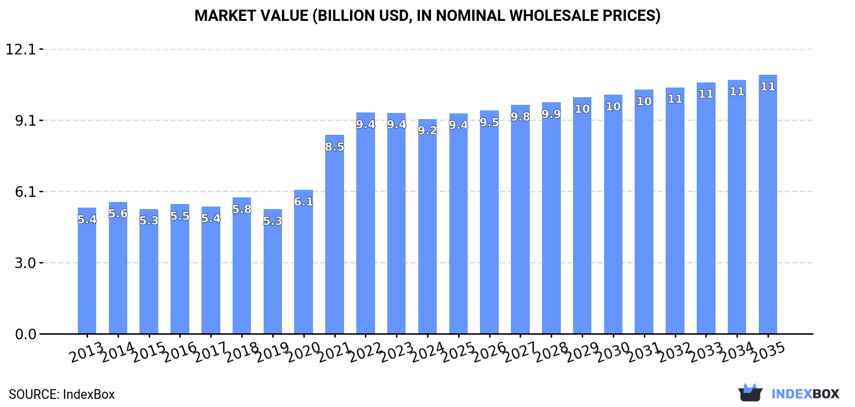 Market Value (billion USD, nominal wholesale prices)