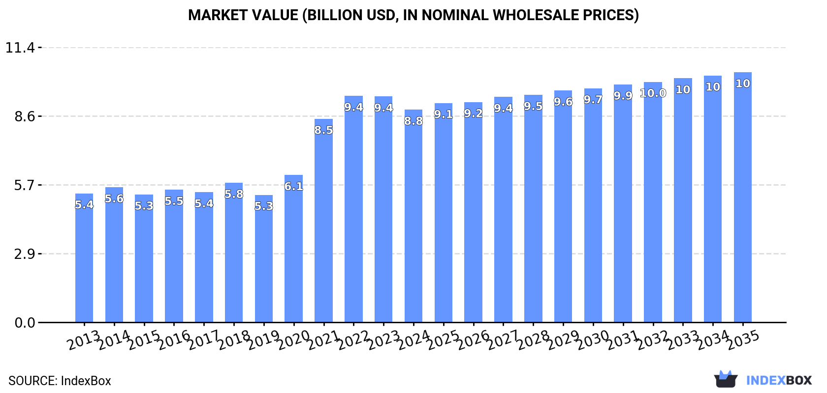 Market Value (billion USD, nominal wholesale prices)