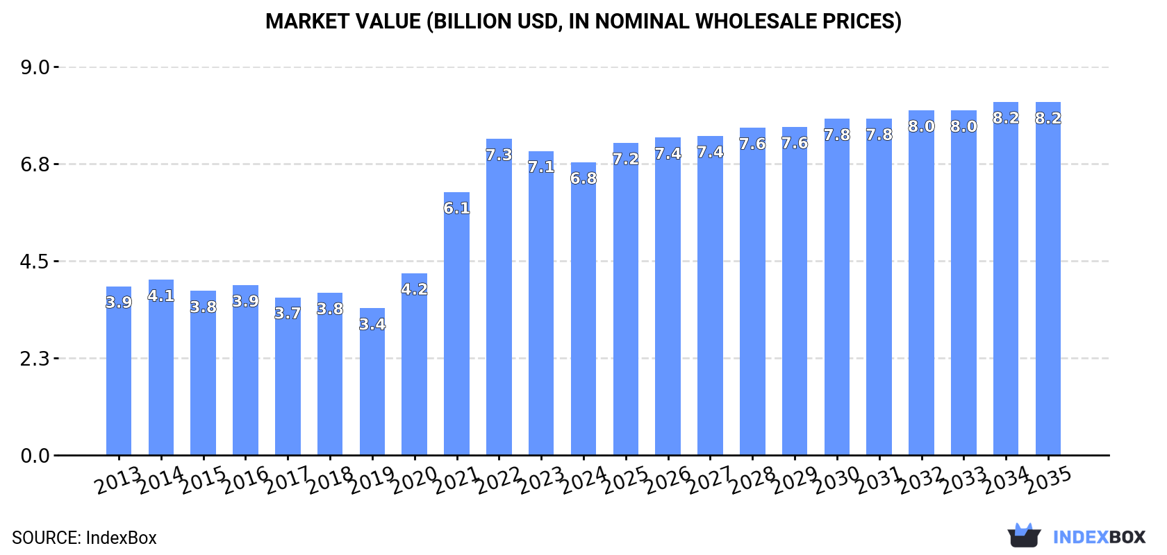 Market Value (billion USD, nominal wholesale prices)
