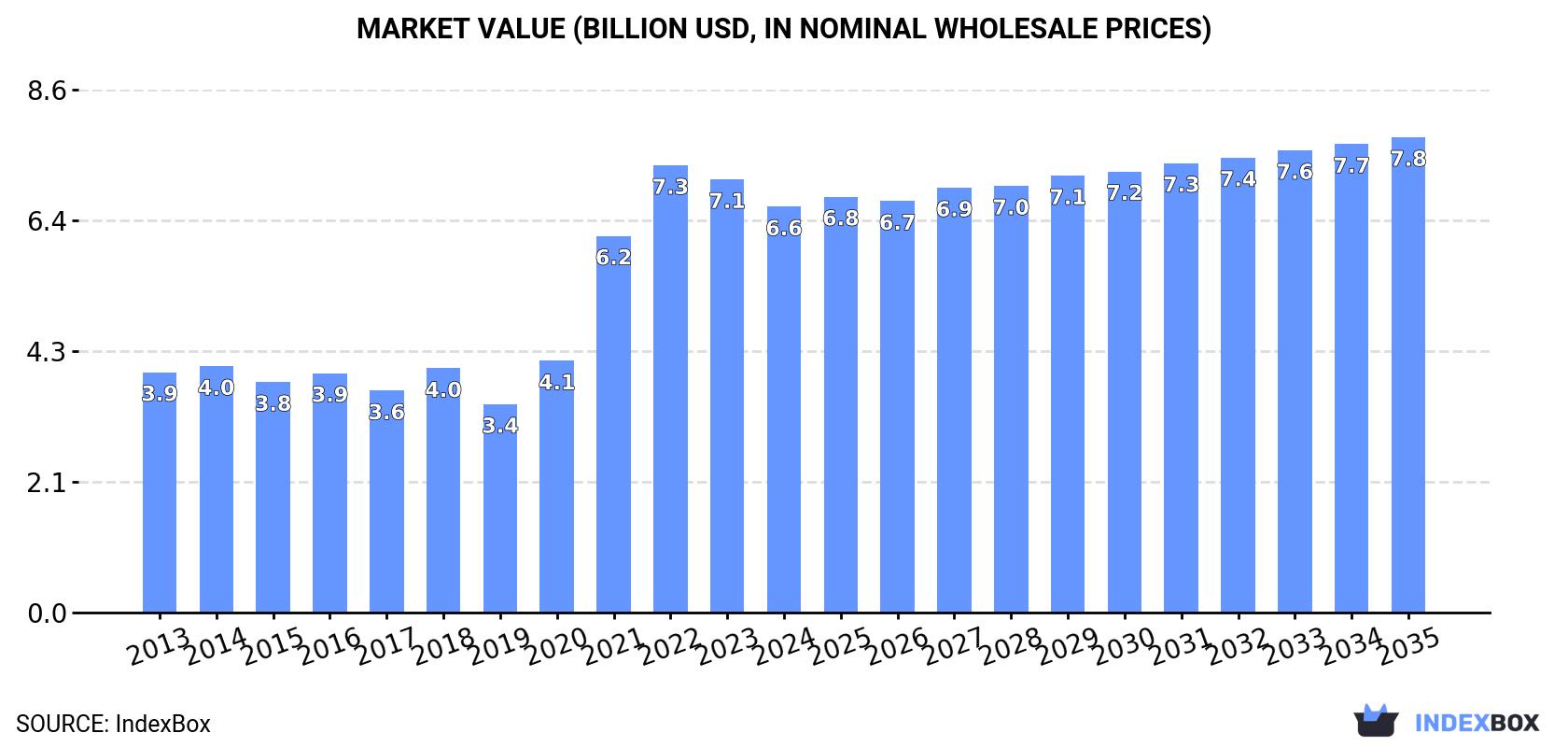 Market Value (billion USD, nominal wholesale prices)