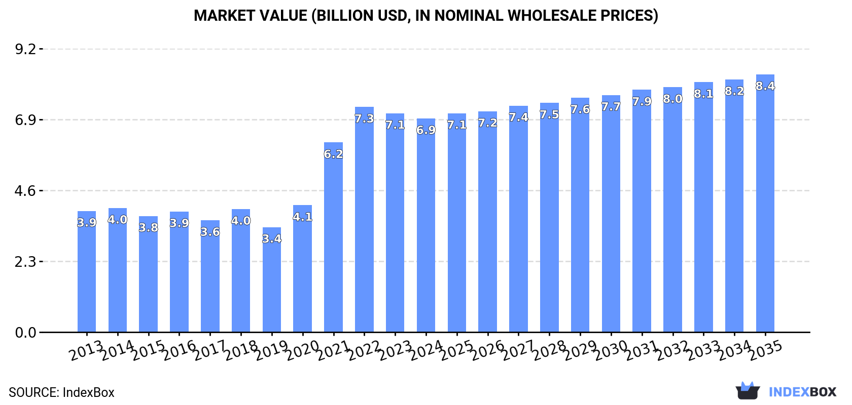 Market Value (billion USD, nominal wholesale prices)