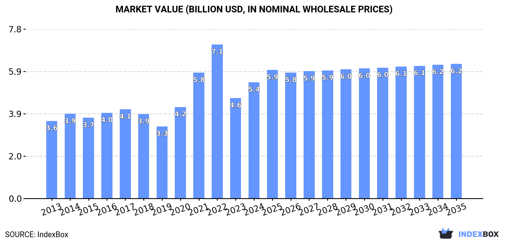 Market Value (billion USD, nominal wholesale prices)