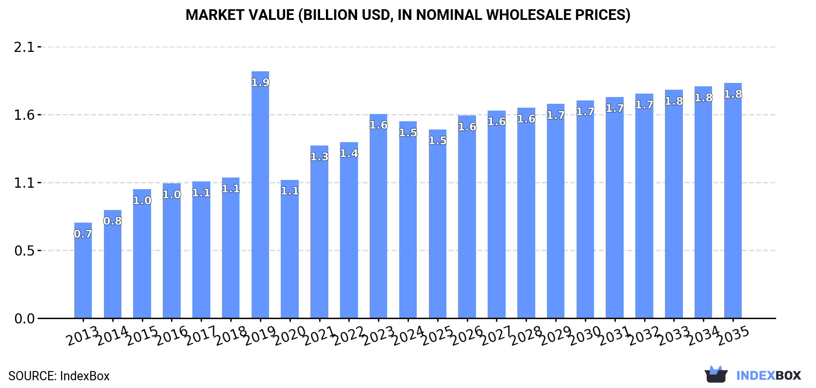 Market Value (billion USD, nominal wholesale prices)