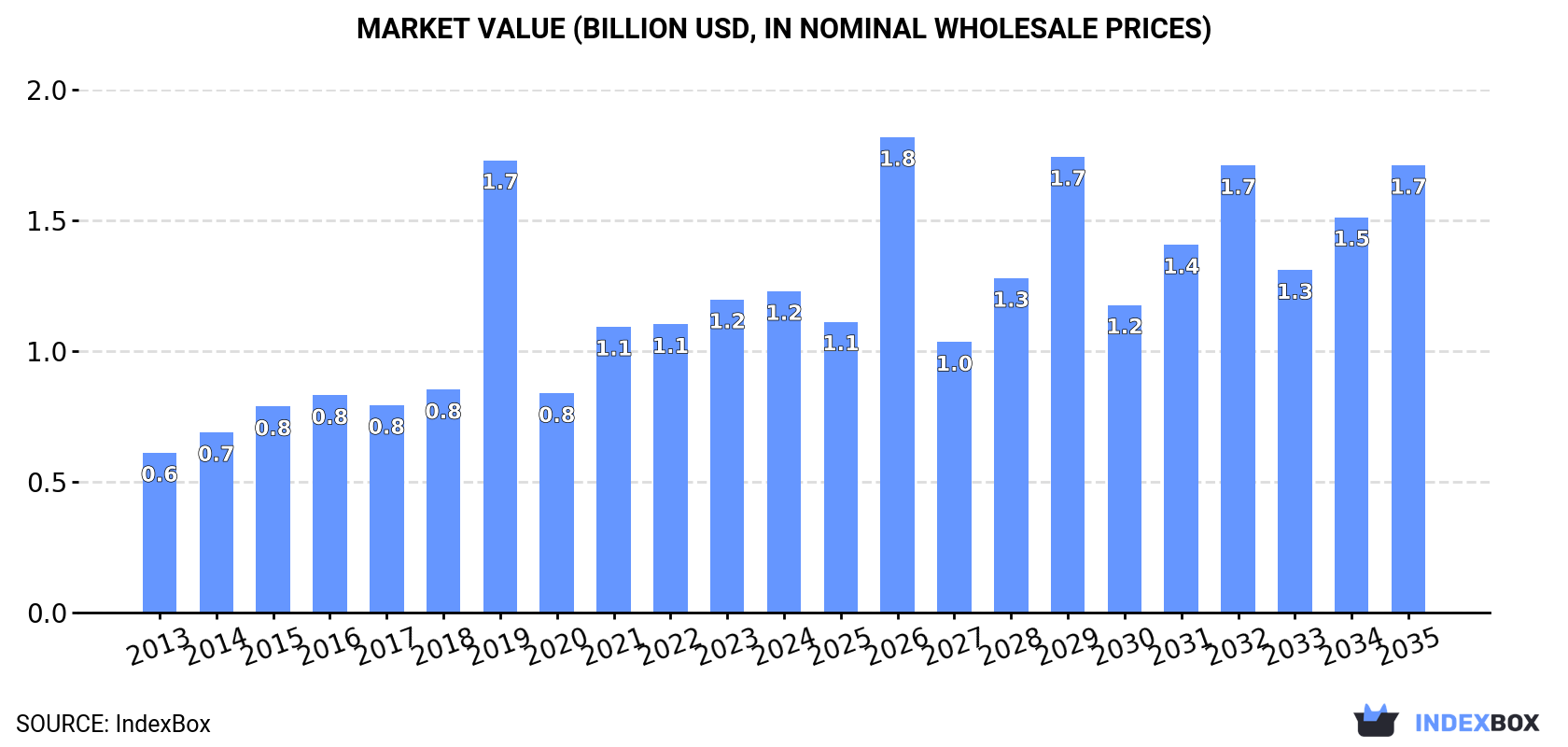 Market Value (billion USD, nominal wholesale prices)